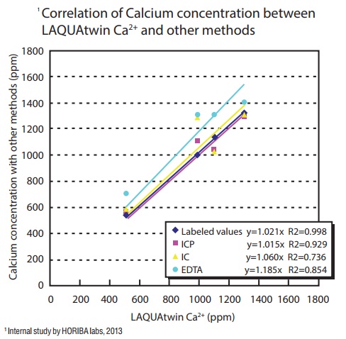 Đo ion Canxi trong sản phẩm sữa - Máy Đo Màu